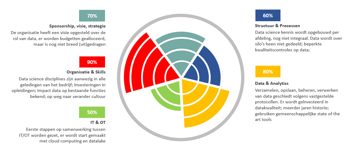 Data Opportunity Scan - Actemium
